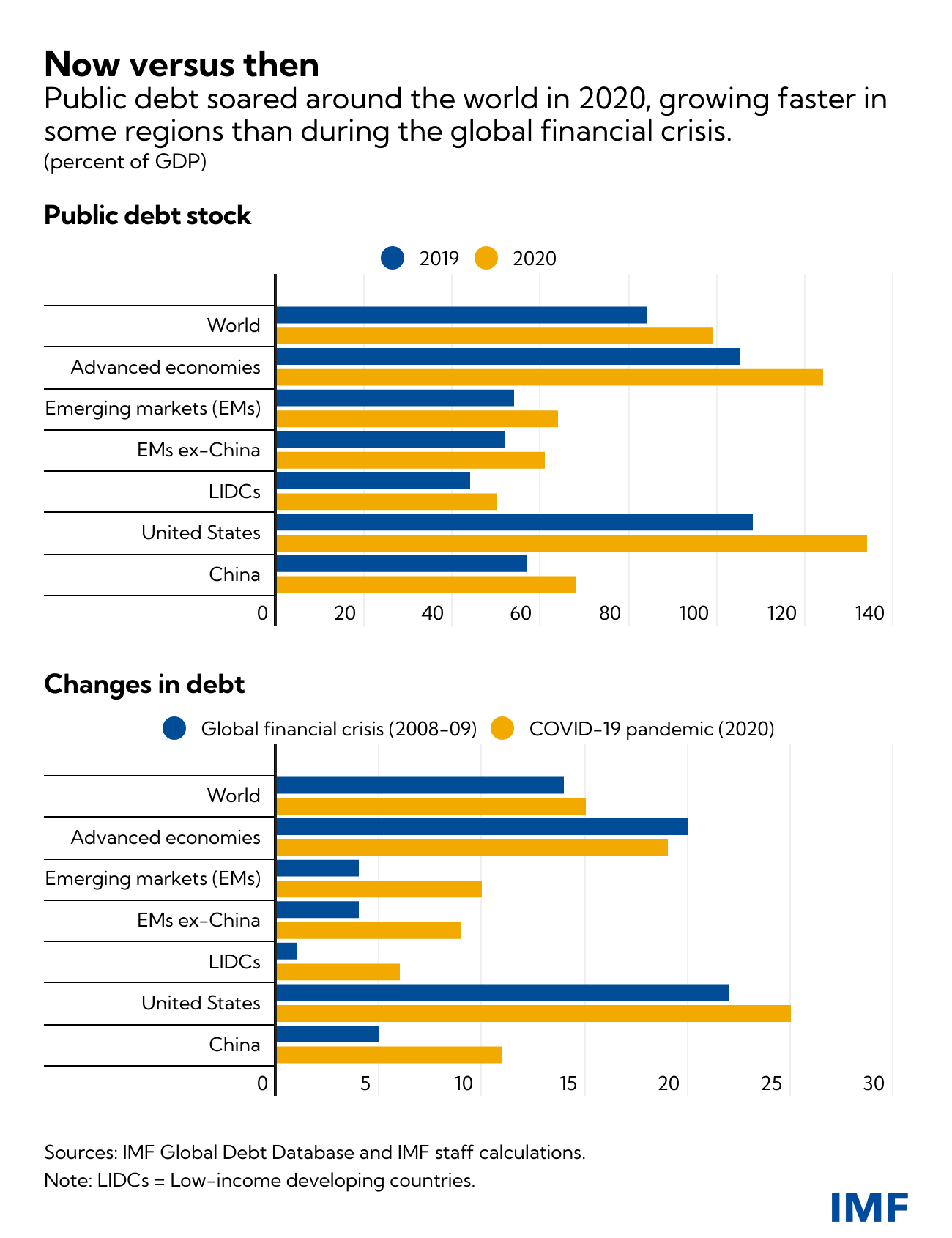 Global Debt Reaches a Record $226 Trillion » Business Focus