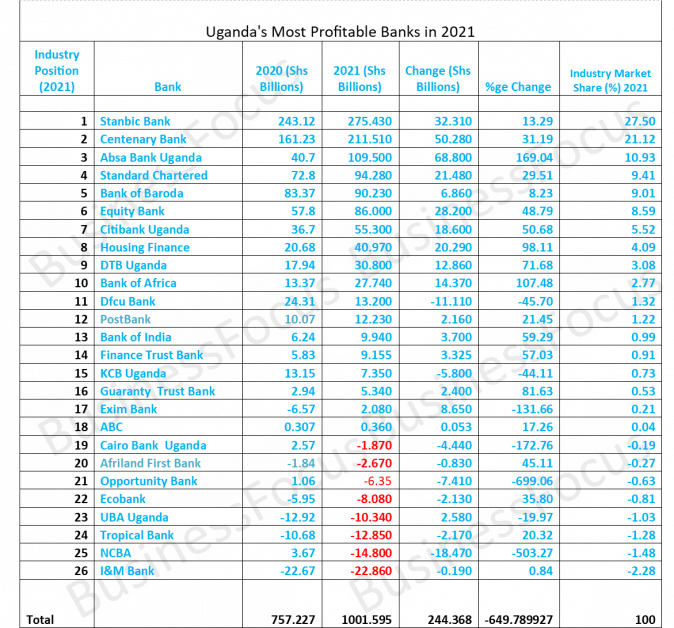 2021 Results Out: Banks Make Record-Breaking Shs1.1Trillion Net Profit ...