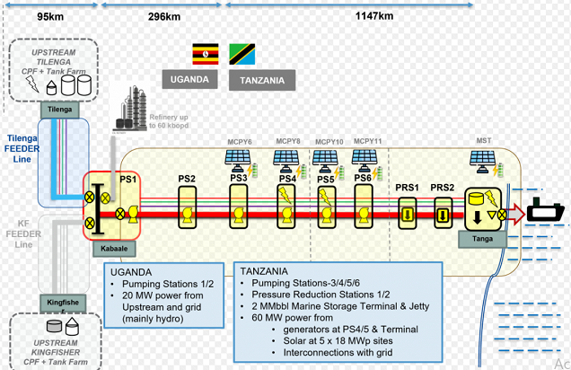 Revealed: Details About World’s Longest Heated Crude Oil Pipeline Using ...