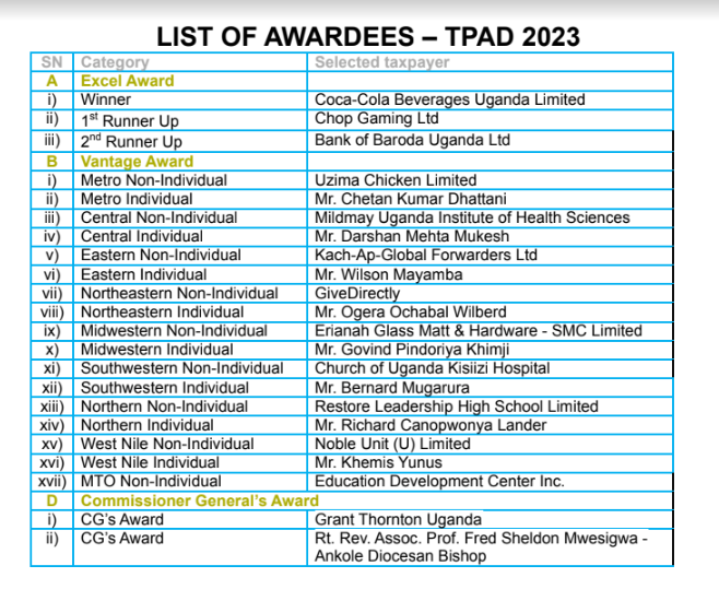 Full List: URA Rewards Top Taxpayers As Uganda Aims To Attain Economic ...